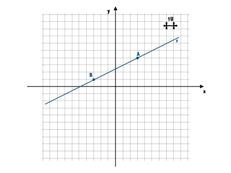 La retta: cos’è, formule ed esercizi