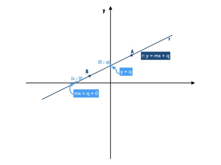 La retta: cos’è, formule ed esercizi