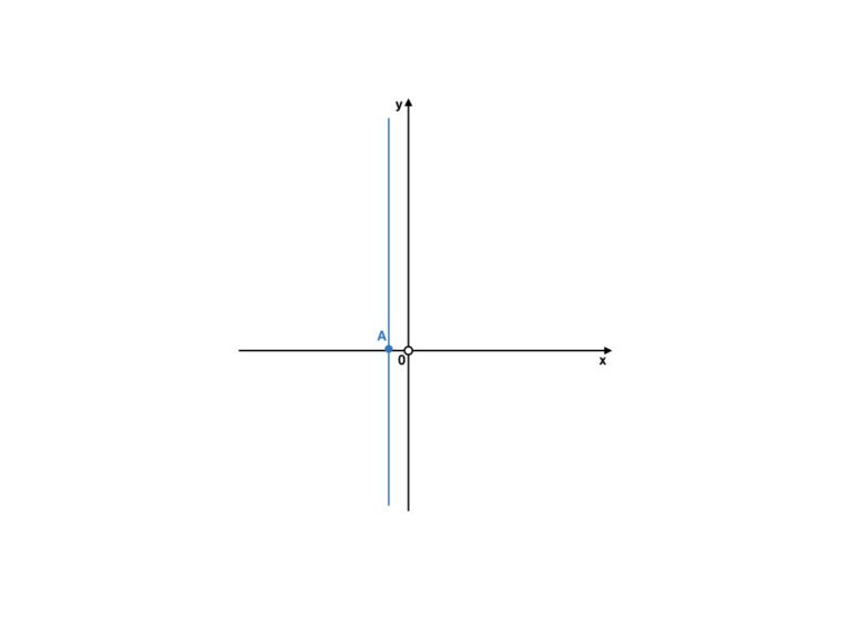 Il punto A di intersezione con l’asse x ha coordinate (-2/5;0)