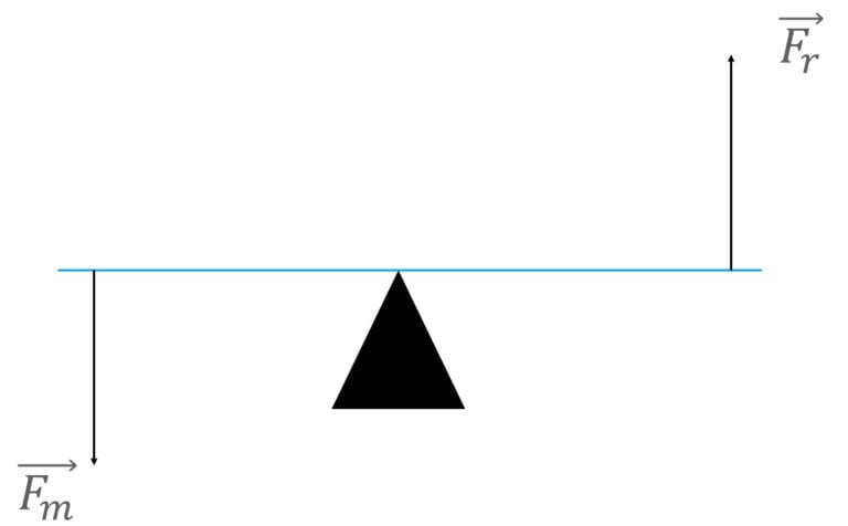 Le leve: formule, tipi, esempi