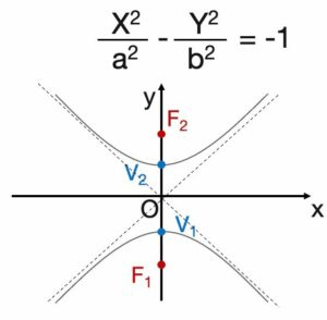 Equazione iperbole: teoria e formule