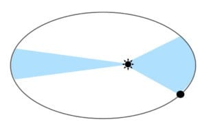 Le tre leggi di Keplero con videolezione