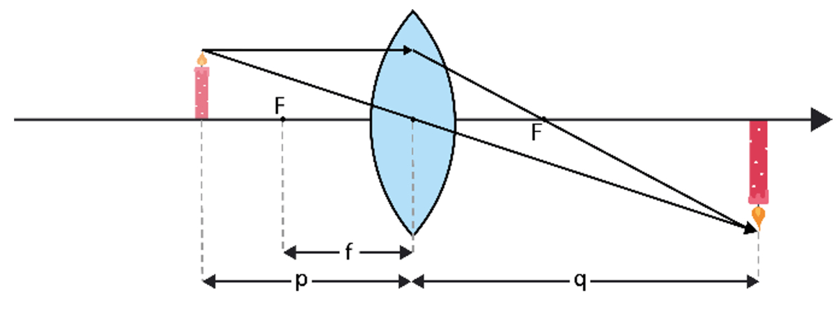 Legge delle lenti sottili: equazione ed esercizio